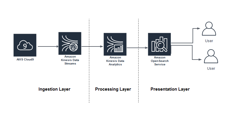 Clean, Aggregate, and Enrich Events with Kinesis Data Analytics - AWS ...